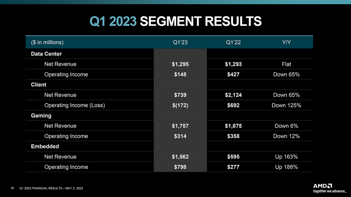 AMD Posts First Loss in Years as Consumer Chip Sales Plummet by 65% ...