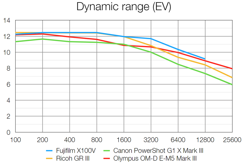 Fujifilm X100V review | Digital Camera World