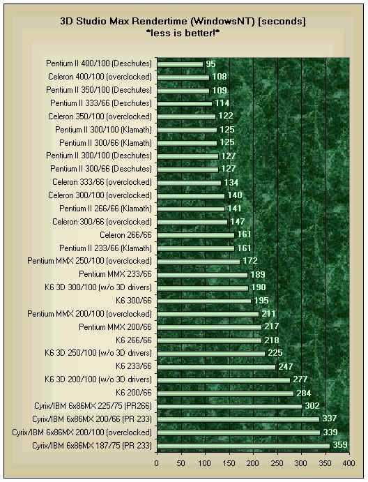 3D Studio Max Rendering Performance Under Windows NT - CPU Performance ...