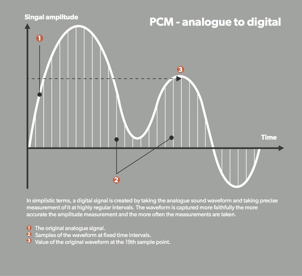 What is DSD audio? A niche digital music format for audiophiles ...