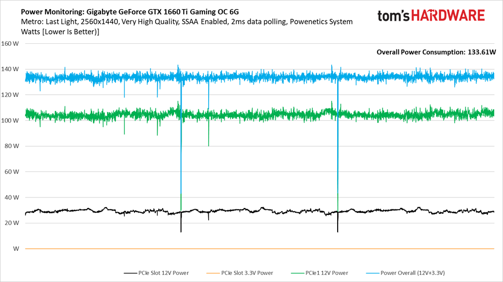 Power Consumption - Gigabyte GeForce GTX 1660 Ti Gaming OC 6G Review ...