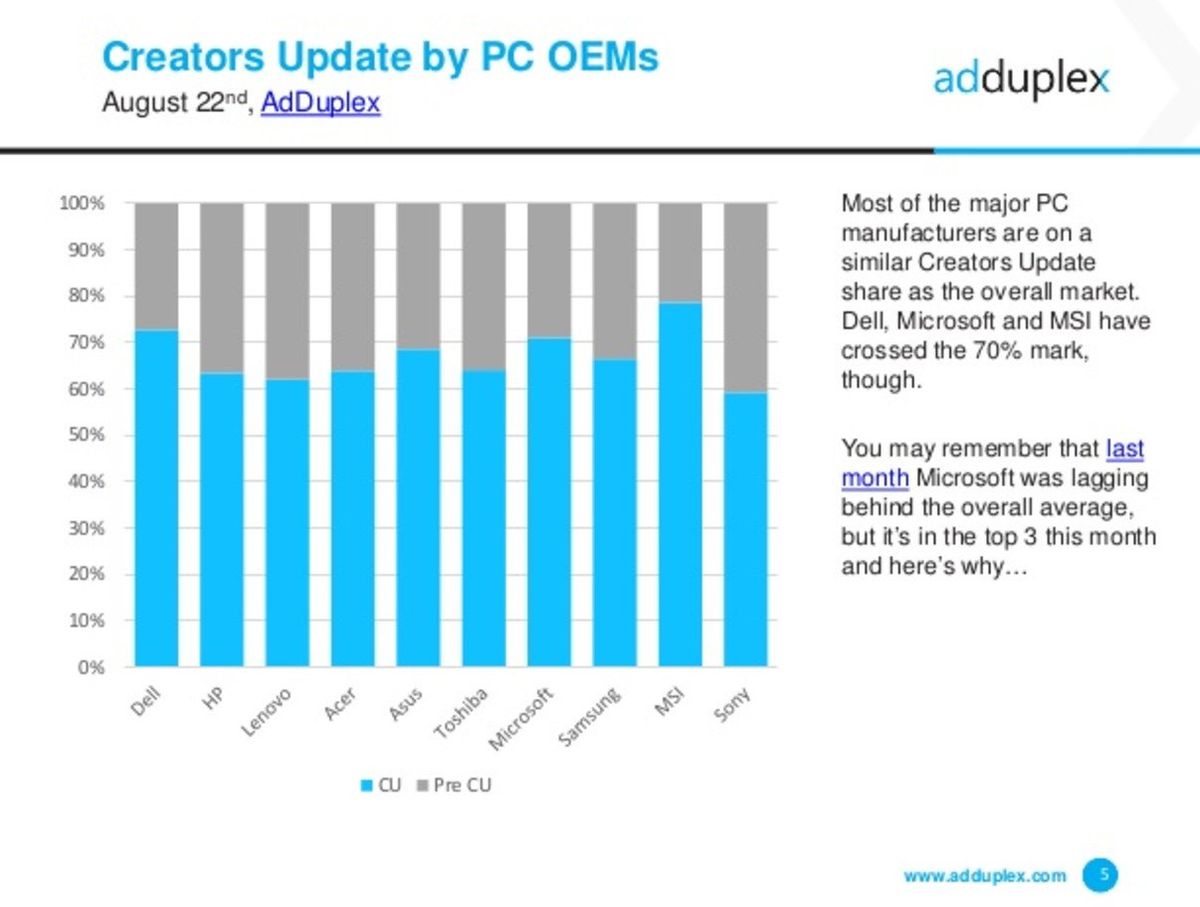 Creators Update now on nearly 66 percent of Windows 10 PCs, according ...
