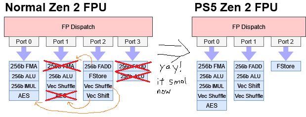 AMD's Zen 2 FPU for PlayStation 5 is 35% smaller than a Ryzen 7 3800X ...