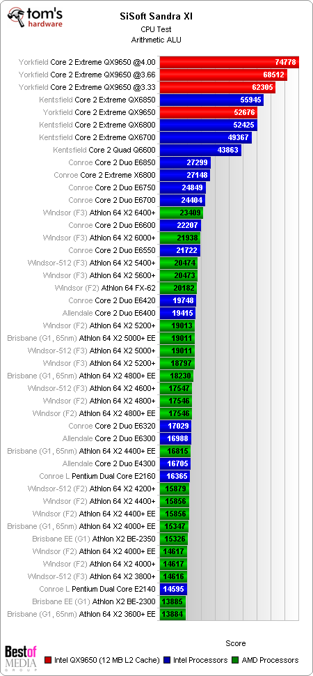 Synthetic: Sandra CPU - Intel's 45 nm Penryn CPU: 4 GHz Air Cooled ...