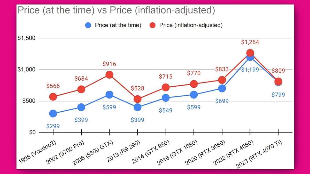 GPU prices aren't actually that expensive — no, really | TechRadar
