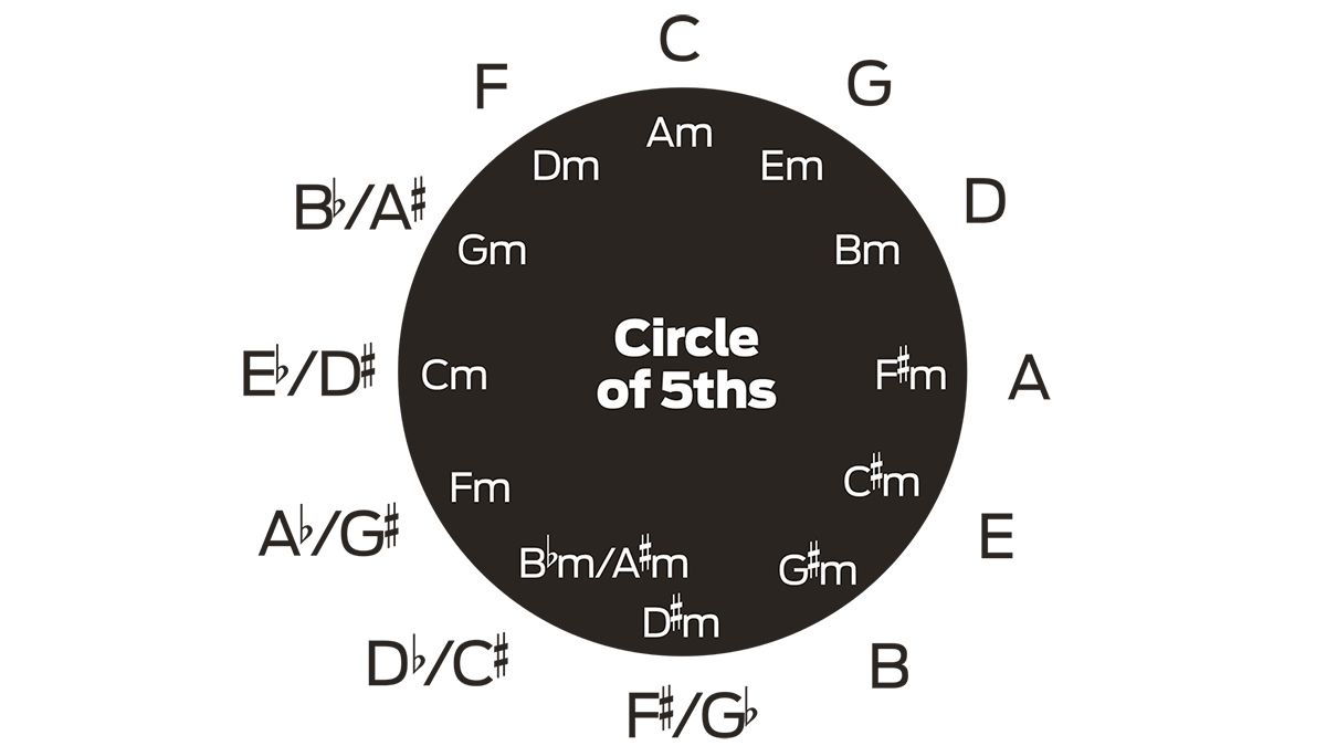 40 basic music theory terms you need to know | MusicRadar