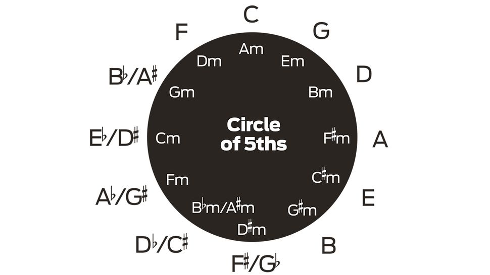 40 basic music theory terms you need to know | MusicRadar