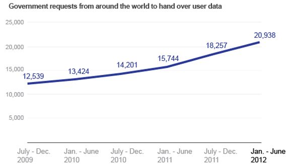 Google report: government surveillance is on the rise | TechRadar