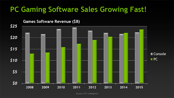 NVIDIA says PC games revenue to overtake consoles by 2014 | PC Gamer