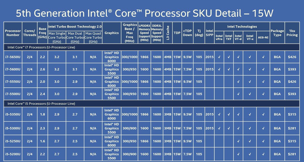 Intel Broadwell CPUs arrive, but you'll have to wait for gaming chips ...