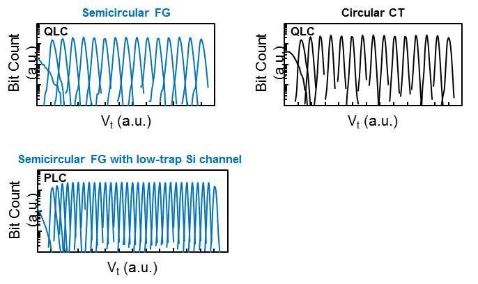 Kioxia Unveils Potential Successor to QLC NAND Flash | Tom's Hardware