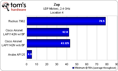 Zap In 2.4 GHz, Average - Beamforming: The Best WiFi You’ve Never Seen ...