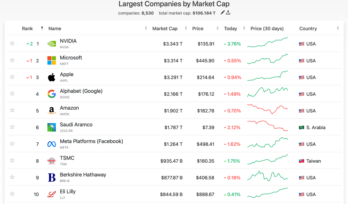 Nvidia is now the world's most valuable company by market cap, ahead of ...