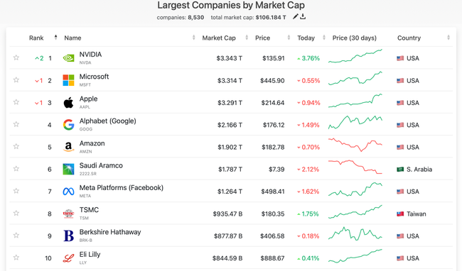Nvidia is now the world's most valuable company by market cap, ahead of ...
