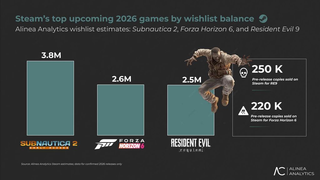 Steam wishlist data highlights new leader and Xbox Game Studios gains ...
