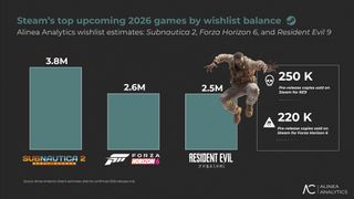 Steam wishlist data highlights new leader and Xbox Game Studios gains ...