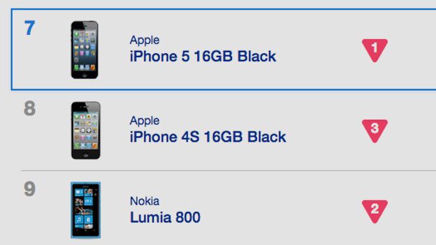 Apple iPhone 5 only seventh in January's UK best-seller list | TechRadar