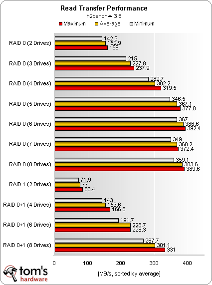 Read Transfer Rates - RAID Scaling Charts, Part 1 | Tom's Hardware