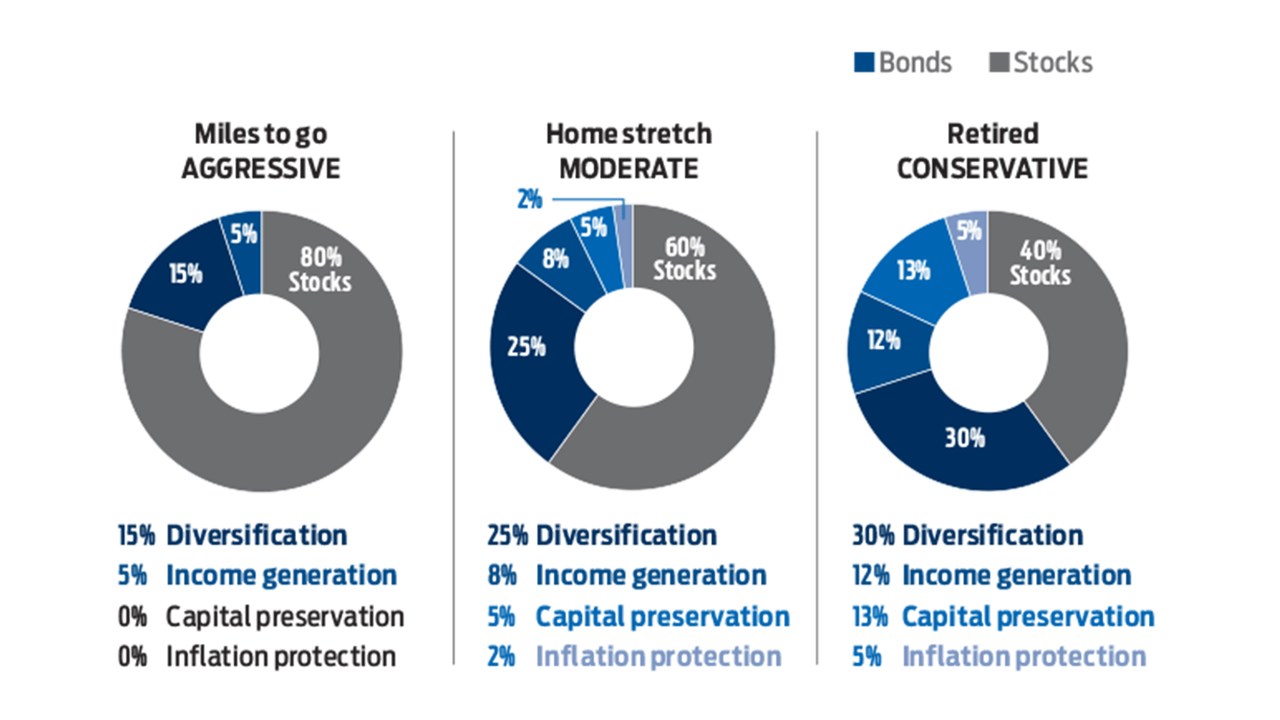 How to Build a Bond Portfolio | Kiplinger