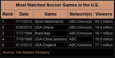World Cup Final Breaks U.S. Soccer Viewership Record | TV Tech