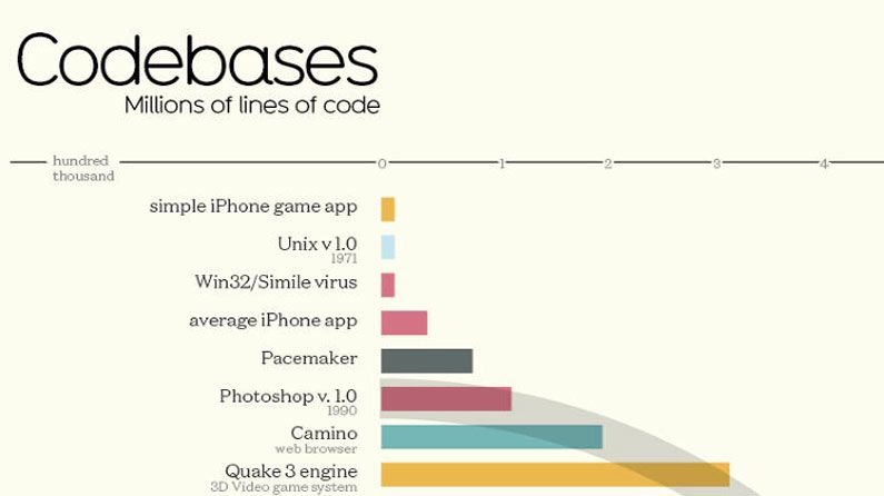 Why Facebook is more complex than the large Hadron Collider | Creative Bloq