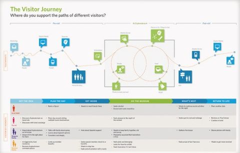 The expert guide to experience mapping | Creative Bloq