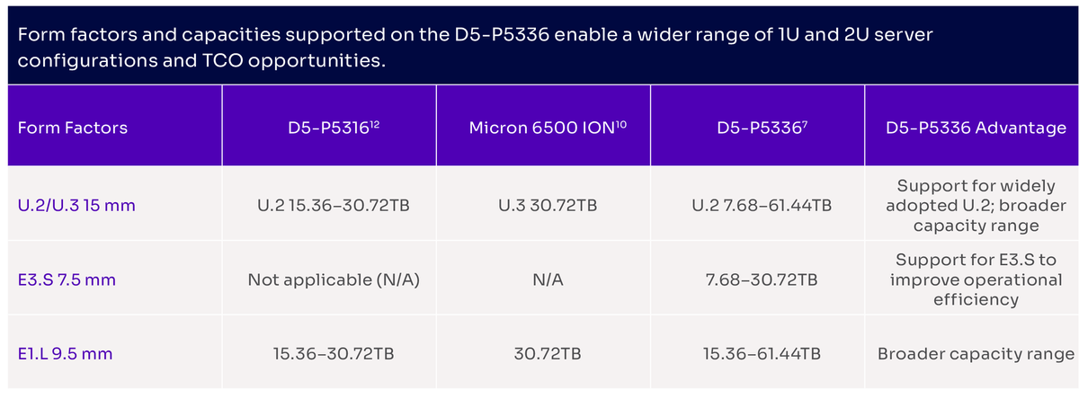 Solidigm Launches 61.44TB PCIe SSD: Up to 7,000 MB/s | Tom's Hardware