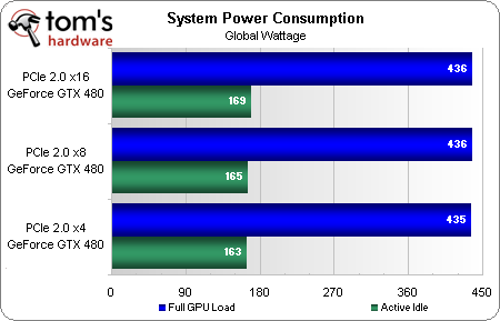 PCIe Scaling Summary - PCI Express And SLI Scaling: How Many Lanes Do ...