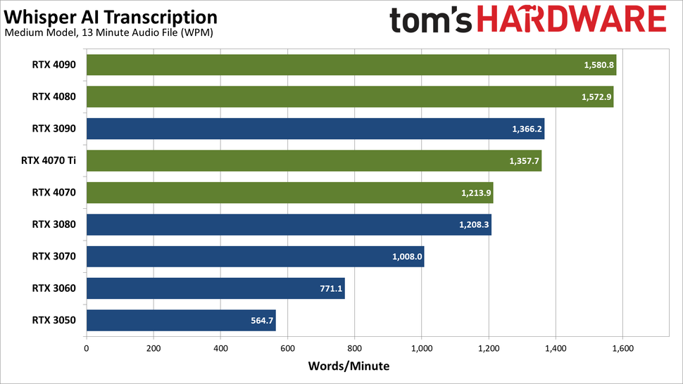 OpenAI Whisper Audio Transcription Benchmarked on 18 GPUs: Up to 3,000 ...