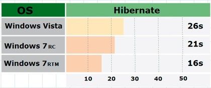 Windows 7: PC benchmarks - Windows 7 review - Page 7 | TechRadar