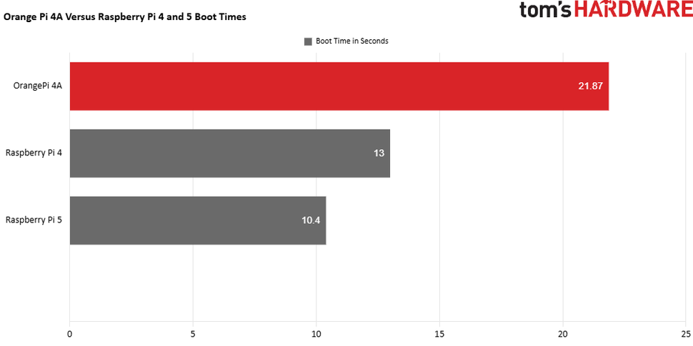 OrangePi 4A Review: Coming for the king | Tom's Hardware