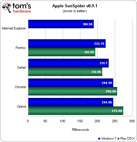 JavaScript Performance Benchmarks - Web Browser Grand Prix VIII: Chrome ...