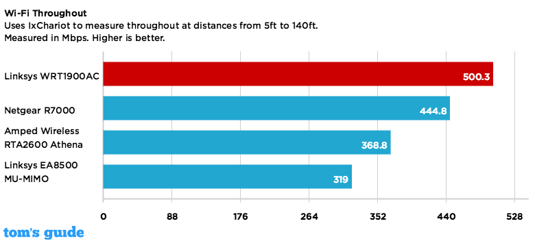 Linksys WRT1900ACS Review | Tom's Guide