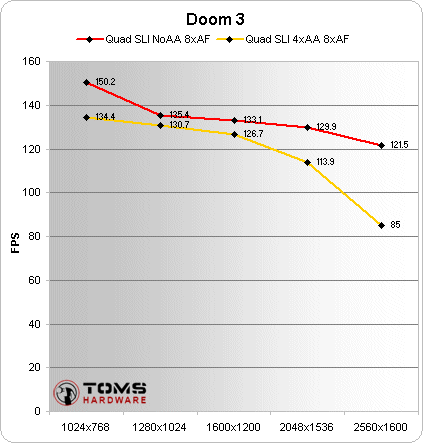 Doom 3 - High Res - Nvidia Goes For Four: Quad SLI Gaming Dissected ...