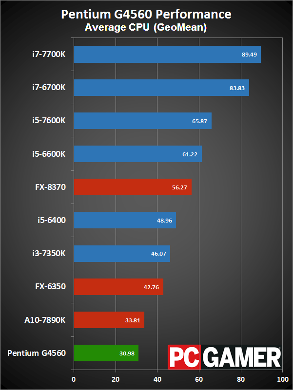 Intel Pentium G4560 Review: a great budget gaming CPU | PC Gamer
