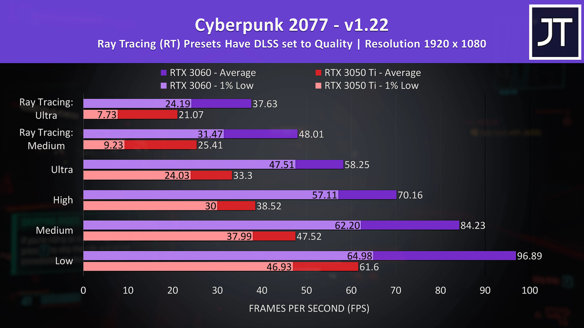 RTX 3050 Ti Laptops Deliver Questionable Performance | Tom's Hardware