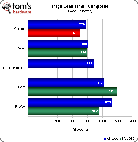 Performance Benchmarks: Page Load Time - Web Browser Grand Prix VI ...