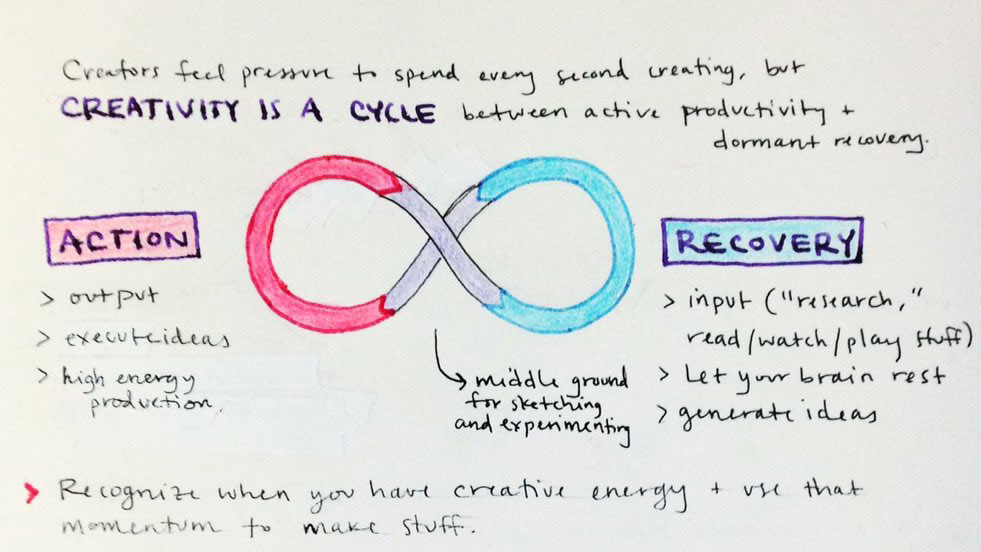 Following this creativity cycle could save you from burnout | Creative Bloq