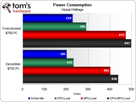 Power Consumption - System Builder Marathon, Dec. 2009: $700 Gaming PC ...