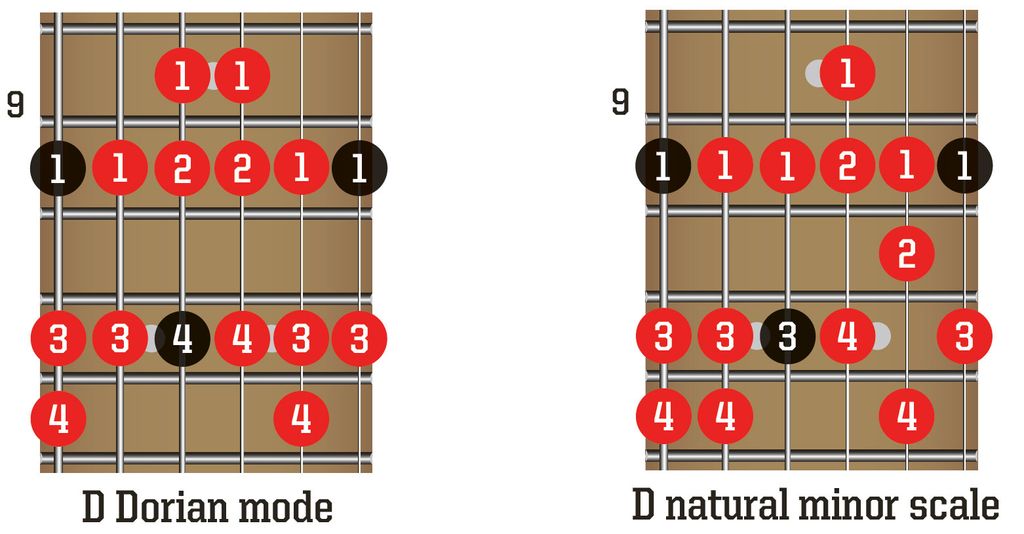 Easy guitar theory: dorian mode | MusicRadar