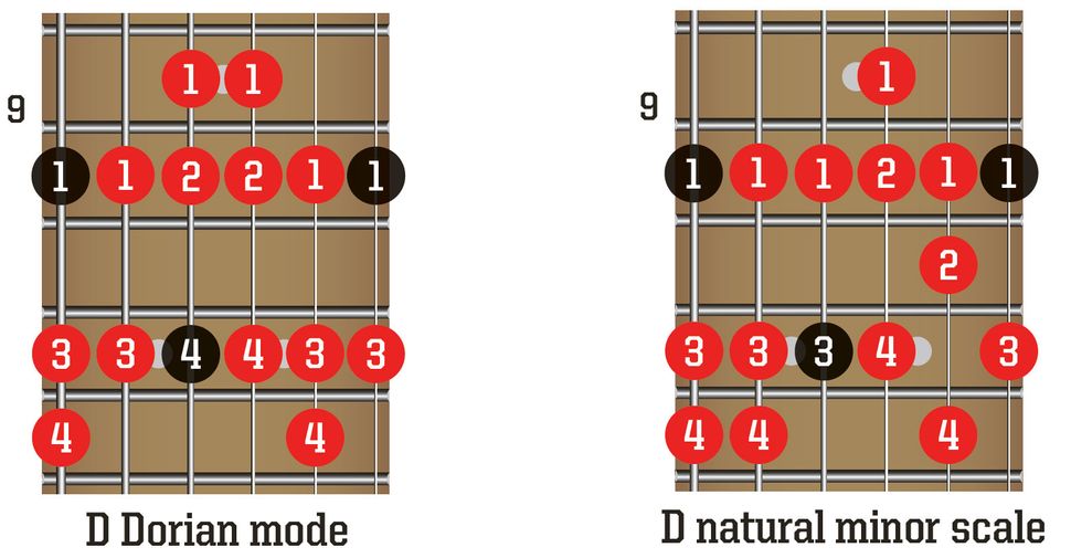 Easy guitar theory: dorian mode | MusicRadar