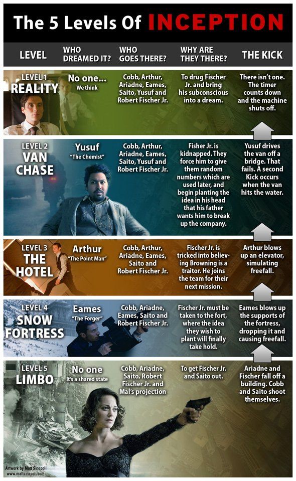An Illustrated Guide To The 5 Levels Of Inception | Cinemablend