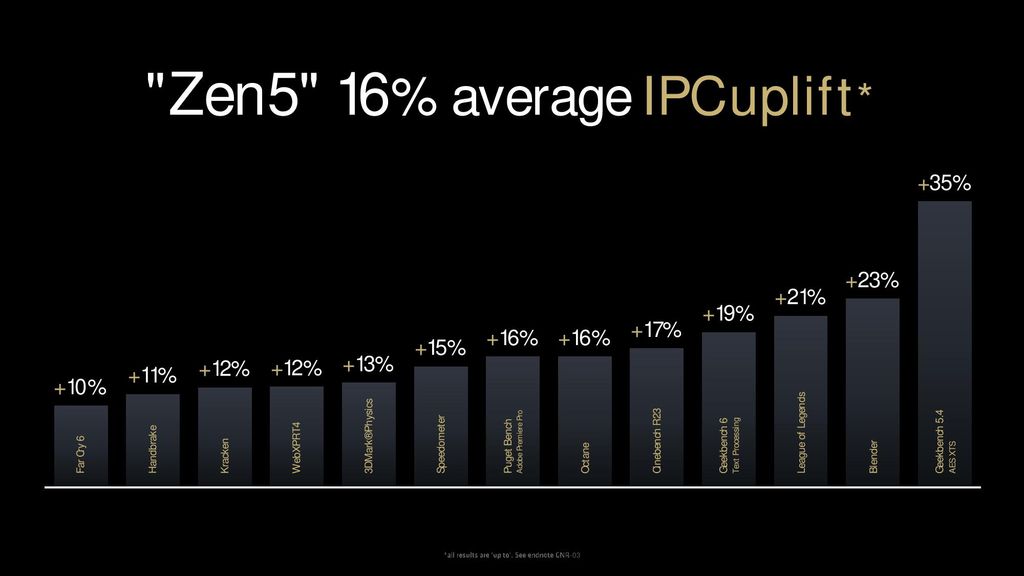 Zen 5 Microarchitecture - AMD deep-dives Zen 5 architecture — Ryzen ...