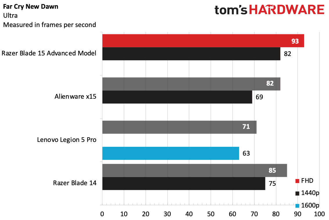 Razer Blade 15 Advanced Model (Late 2021) Review: Solid, Incremental ...