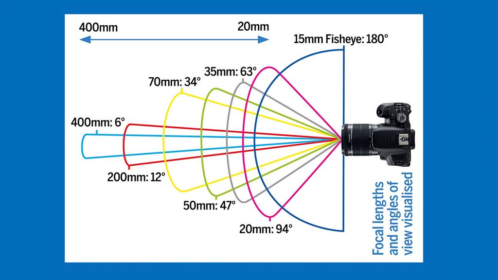 Photography Sheet What Is Field Of View FoV Digital Camera World
