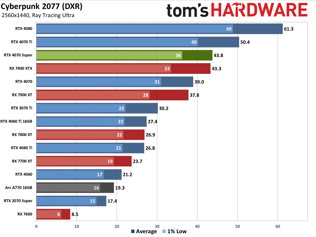 Nvidia RTX 4070 Super: 1440p Gaming Performance - Nvidia GeForce RTX ...