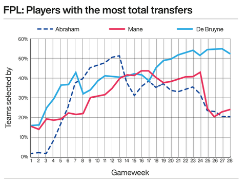 FPL tips: Why you should keep game’s most transferred man Abraham in ...