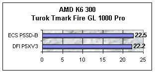 Benchmarks With AMD K6 300 - Review of Socket 7 AGP Boards | Tom's Hardware