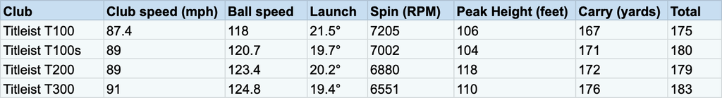 2021 Titleist T100s Iron Review - The Players' Distance Iron | Golf Monthly