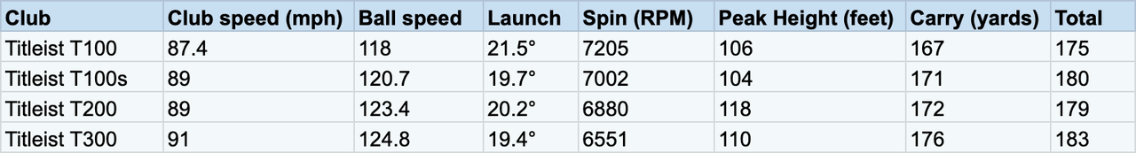 2021 Titleist T200 Iron Review | Golf Monthly